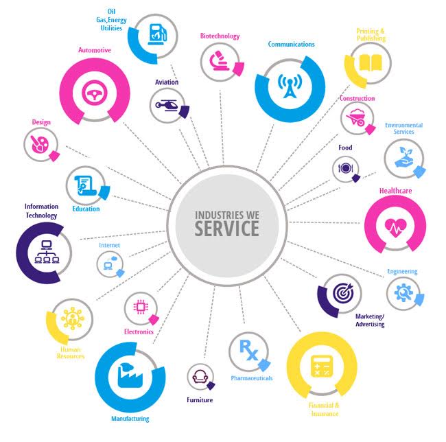 Industry We Serve – Star Hire Services